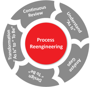 Performance Improvement Plan | Process Reengineering